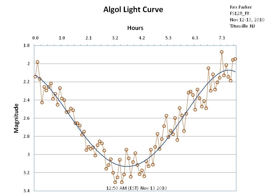 Minimum of Algol by CCD Photometry | Amateur Astronomers Association of ...