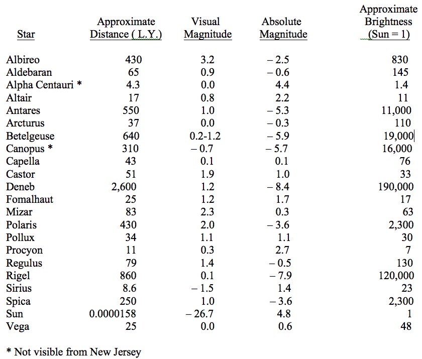 Star Distances | Amateur Astronomers Association of Princeton