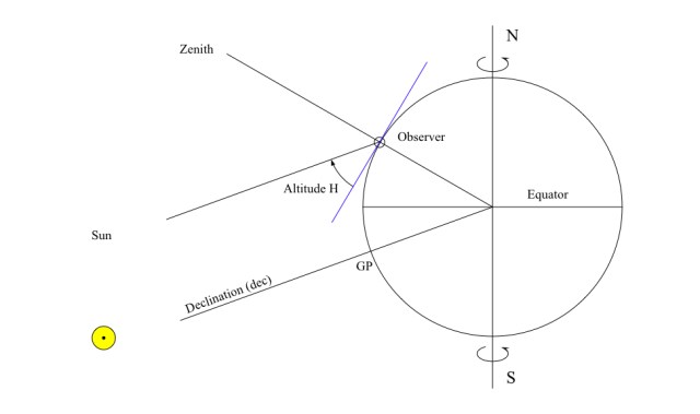 Solar observations – with a sextant | Amateur Astronomers Association ...